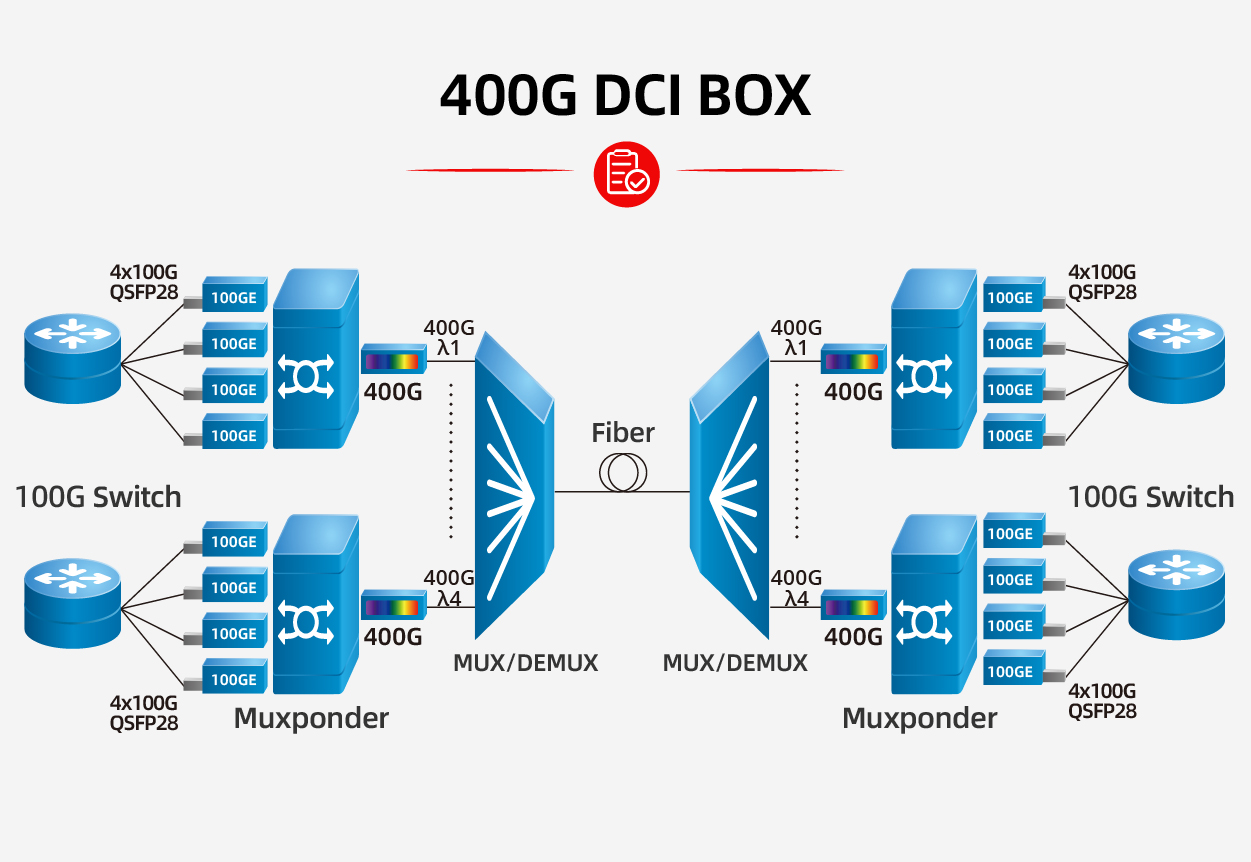 Single-Wavelength 400G DCI BOX Coherent Subsystem Solution - GIGALIGHT